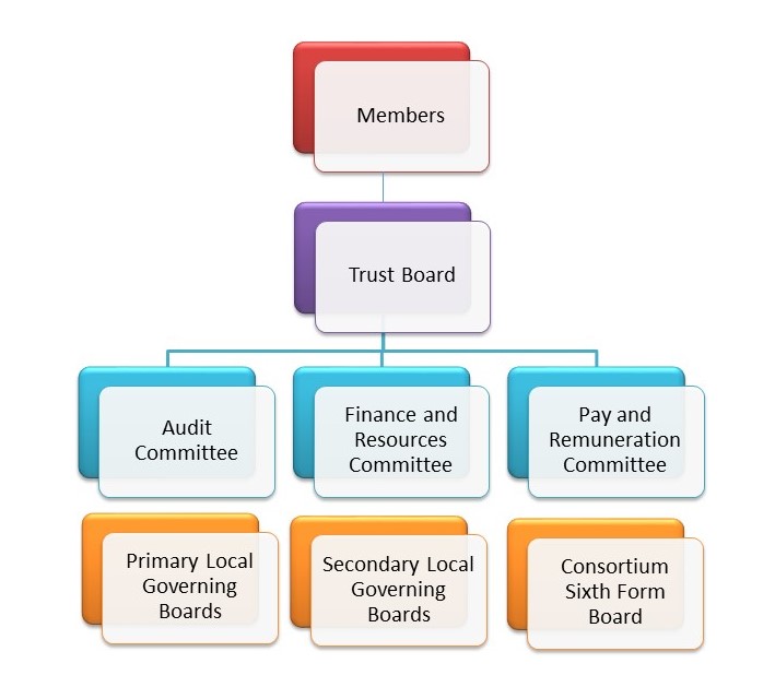 The Consortium Academy Trust - Governance